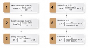 Profit and Loss Formula – Best Way to Calculate Profit & Loss | AdmitKard